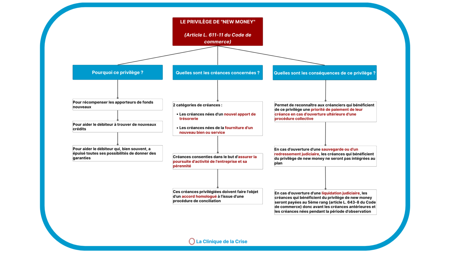 Le privilège de Conciliation ou privilège de new money – La Clinique de ...